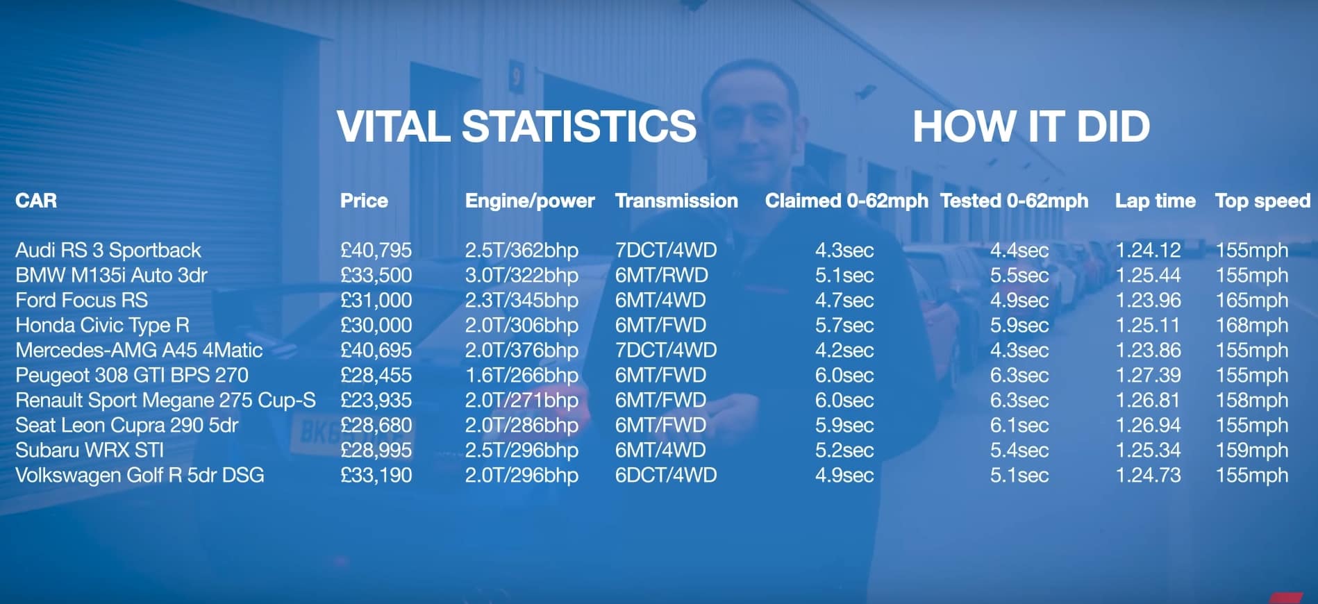 [VID] Ford Focus RS vs Honda Civic Type-R vs Audi RS3 vs Mercedes-AMG ...